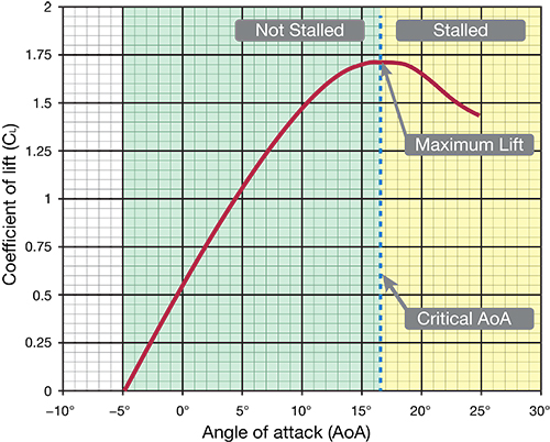 What's Your Angle? - Aviation Safety